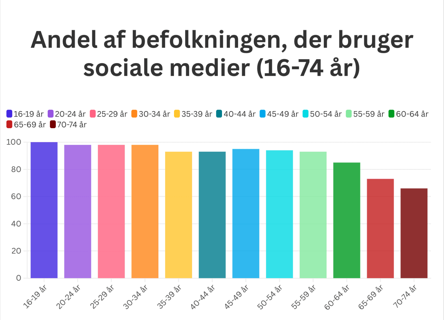 De mest populære sociale medier i Danmark i 2024