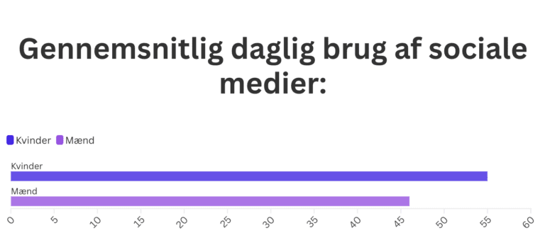 De mest populære sociale medier i Danmark i 2024